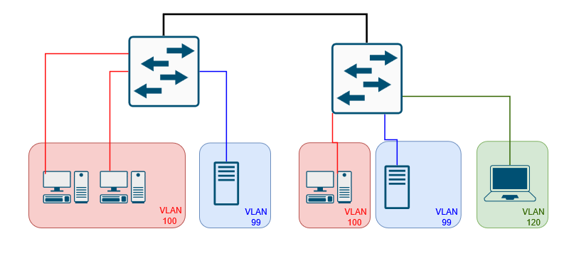 VLANS – Luke Evans Networks
